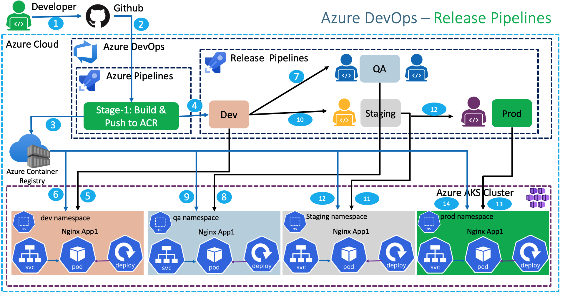 Releases In Azure Devops Image To U